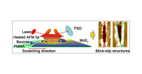 Manipulating Nanopatterns On Two Dimensional Mos2 Monolayers Via Atomic