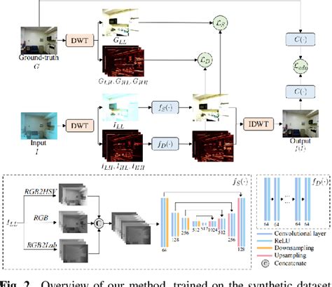 figure 2 from a wavelet based dual stream network for underwater image