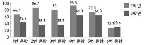 Comparison Of Average Correct Answer Rate Vertical Axis Between Download Scientific
