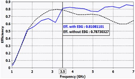 Total Simulation Efficiency In Cst Withwithout Ebg Download Scientific Diagram