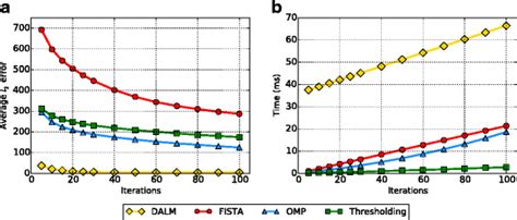 Comparison Of The Efficiency Of Sparse Hashing Techniques A Average