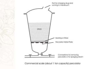 Methods Of Extraction Pharmacognosy Types Of Extraction For Herbal Drugs PPTX