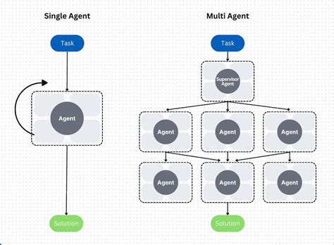 Ai Agents How To Build Autonomous Workflows Encord