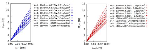 Resistance Of The Tl Section As A Function Of Spacing Between Its Ohmic Download Scientific