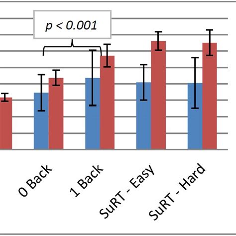 Response Times To Tdrt During Secondary Task Performance In The