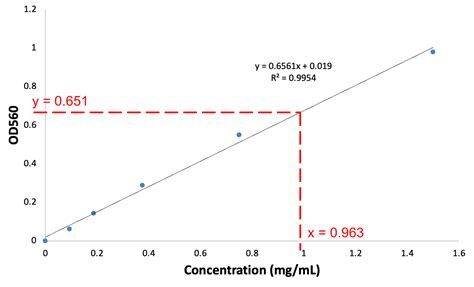 Great Results Start With Great Standard Curves