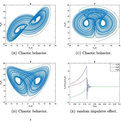 Panel A Shows The Chaotic Behavior For Without Impulsive Effects Download Scientific Diagram
