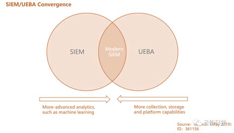 ueba用户实体行为分析，安全可视性的下一步 云纷科技
