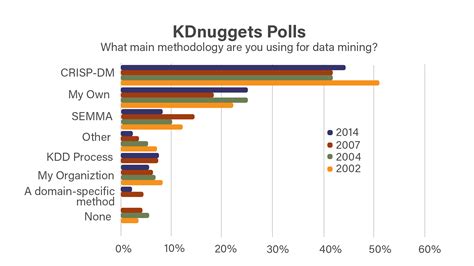 Crisp Dm Is Still The Most Popular Framework For Executing Data Science