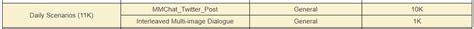 lmms lab m4 instruct data · request partial dataset