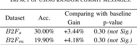 Table Ii From Better Patching Using Llm Prompting Via Self Consistency