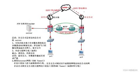 ospf——gre tunnel（含配置命令）详解 csdn博客