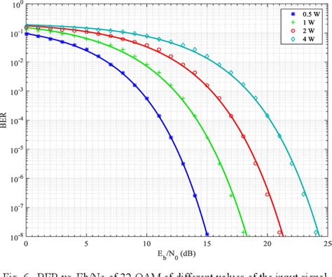 figure 1 from analyzing the effect of phase noise on 32 qam modulation