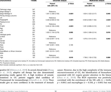 Univariate Regression And Multivariate Survival Method Overall Download Scientific Diagram