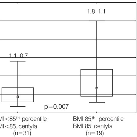 correlation of tg to hdl cholesterol ratio tg hdl ch and waist to hip