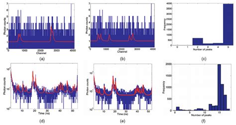 Analysis Of Tcspc Data Histogram Of Photon Counts Blue And Final Fit Download Scientific