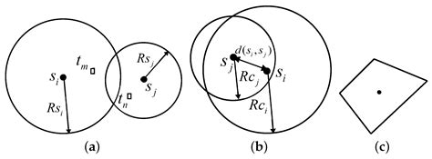 Sensors Free Full Text On Connected Target K Coverage In Heterogeneous Wireless Sensor Networks