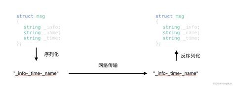 计算机网络应用层自定义协议