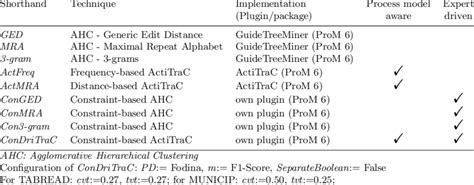 clustering techniques compared in the experimental evaluation