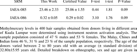 Results Of Methylmercury Determination In Iaea Reference Materials Mg Download Table
