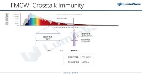 Fmcw激光雷达作为颠覆性技术，将同时提供4d感知和单光子探测能力 洛微科技