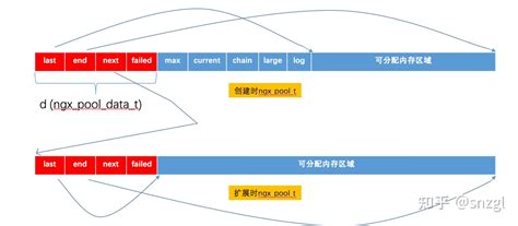 Nginx源码阅读(四):内存池管理 知乎 Nginx源码阅读(四):内存池管理 知乎
