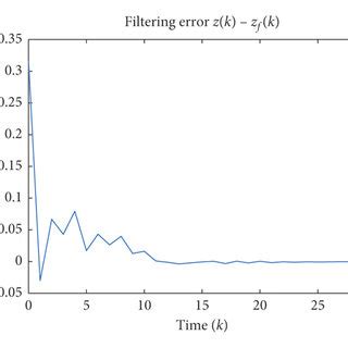 The Filtering Error In Case 1 Download Scientific Diagram