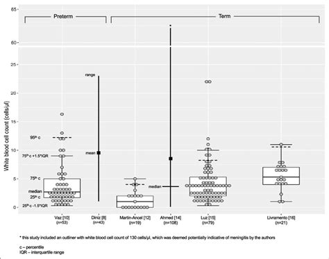 The CSF WBC Count In Healthy Preterm And Term Neonates Boxplots Show Download Scientific