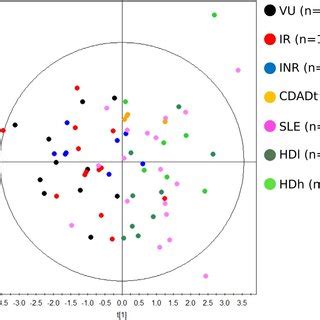 PCA Score Plots For Multivariate Statistical Analysis Clinical Download Scientific Diagram