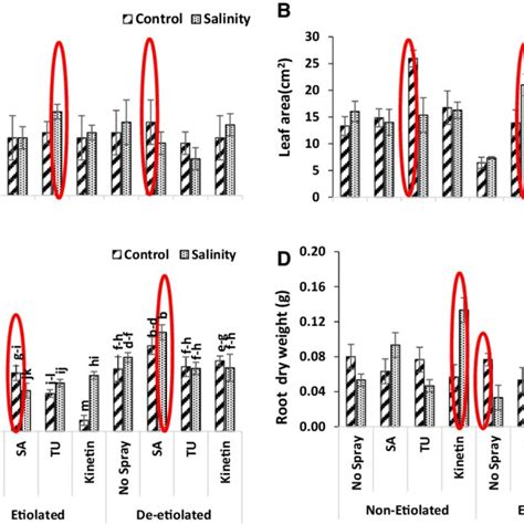 Effect Of Salinity Stress On The Oxidative Stress Parameters A B Download Scientific