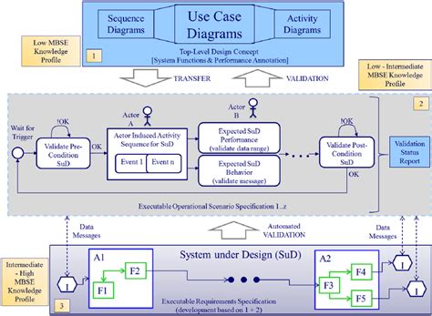 Static Executable Design Specifications With Manual Simulation Download Scientific Diagram