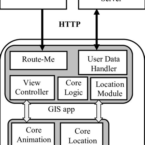 Architecture Of The Mobile Optimized Web App And Its Connected Download Scientific Diagram