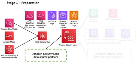 Accelerate Incident Response With Amazon Security Lake Aws Security Blog