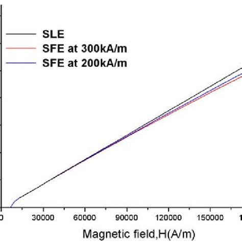 Extrapolation Curves Following The Sfe Procedure For Different Values H Download Scientific