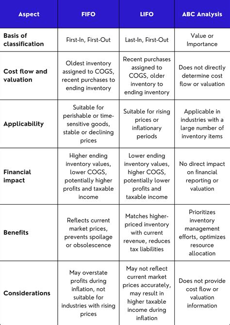 inventory control methods fifo lifo and abc analysis explained