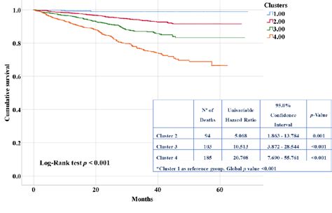 Pdf Clinical Phenotypes Of Atrial Fibrillation And Mortality Risk—a Cluster Analysis From The