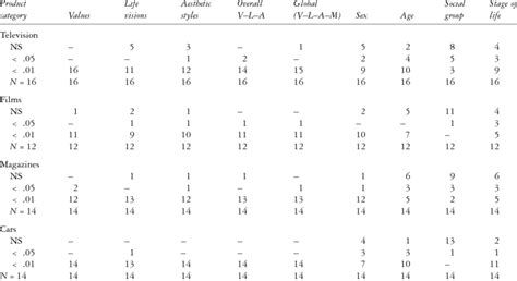 Overview Of The Performance Of Different Lifestyle And Demographic