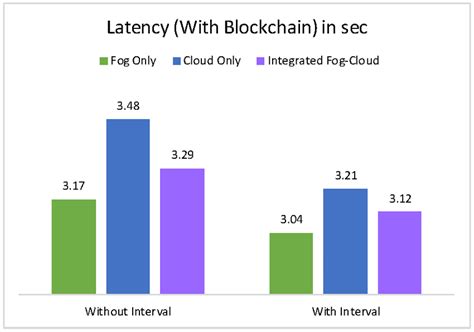 Latency A With And B Without Blockchain Download Scientific Diagram