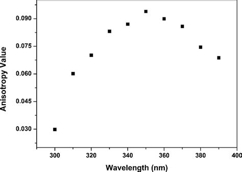 Plot Of Steady State Anisotropy Versus Excitation Wavelength Download Scientific Diagram