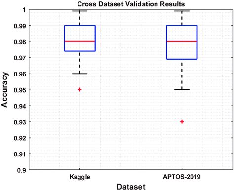 cross dataset validation results train over kaggle dataset and test