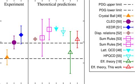Comparison Of Different Theoretical And Experimental Predictions For Γ