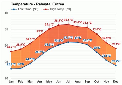 Yearly Monthly Weather Rahayta Eritrea