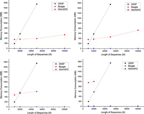 comparison of memory consumption variation trend of winhap2 with other