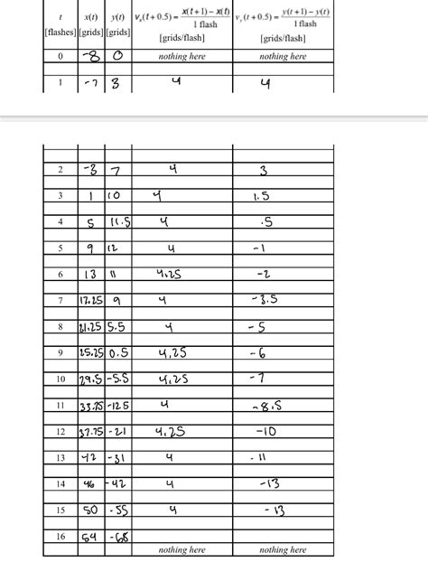 Solved Analysis 1 Use The Velocity Vs Time Plot For The X Chegg Com