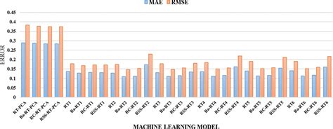Bar Chart Of The Machine Learning Models Errors Download Scientific