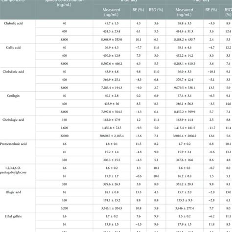 Precision And Accuracy Of Nine Analytes In Rat Plasma N 6