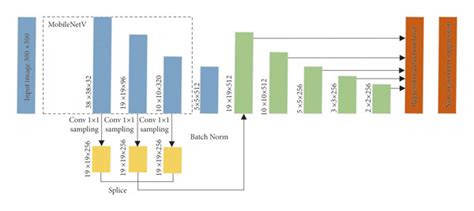 The Improved Mobilenetv Ssd Network Structure Download Scientific Diagram