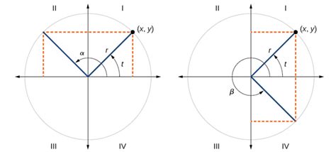 Unit Circle Sine And Cosine Precalculus
