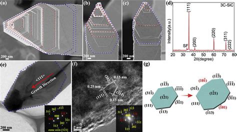 Morphology Phase Composition And Microstructure Characterizations Of