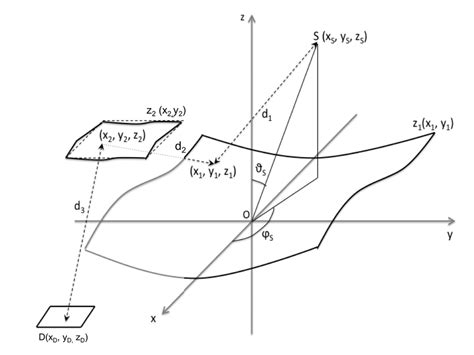 Scheme Of Computation For The Electric Field Diffracted Twice By A Download Scientific Diagram